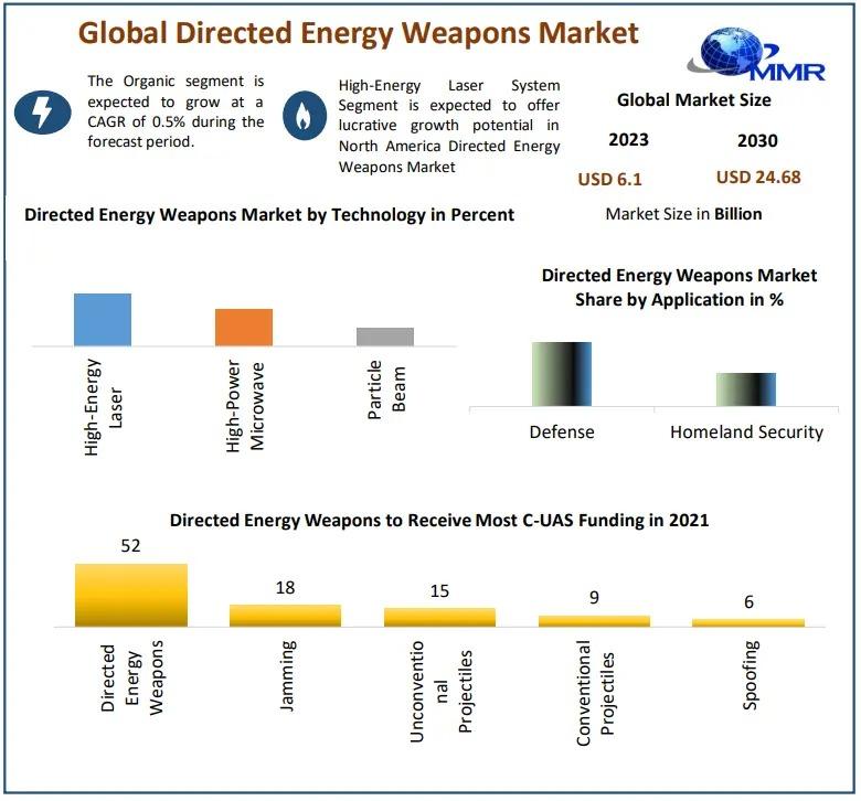 Directed Energy Weapons Market Sees Robust Growth Amid Technological ...