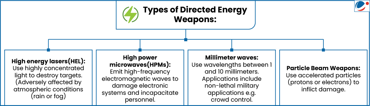 Is the era of Directed Energy Weapons finally here? – orfonline.org ...
